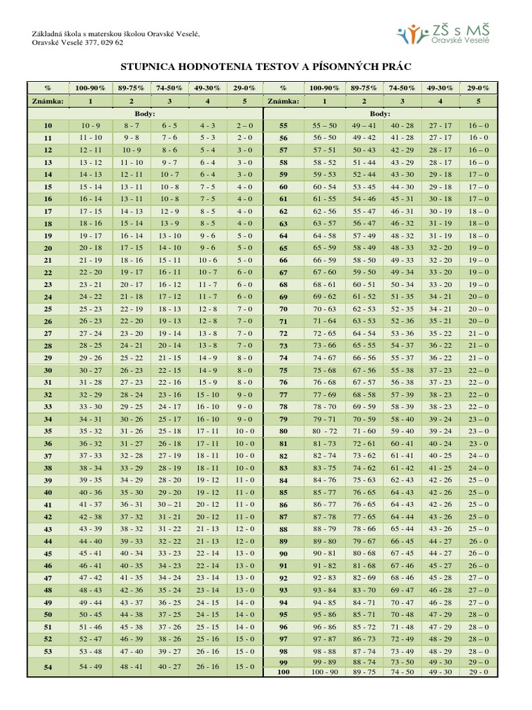 Stupnica Hodnotenia Testov a Písomných Prác | PDF Stupnica Hodnotenia Testov a Písomných Prác | PDF