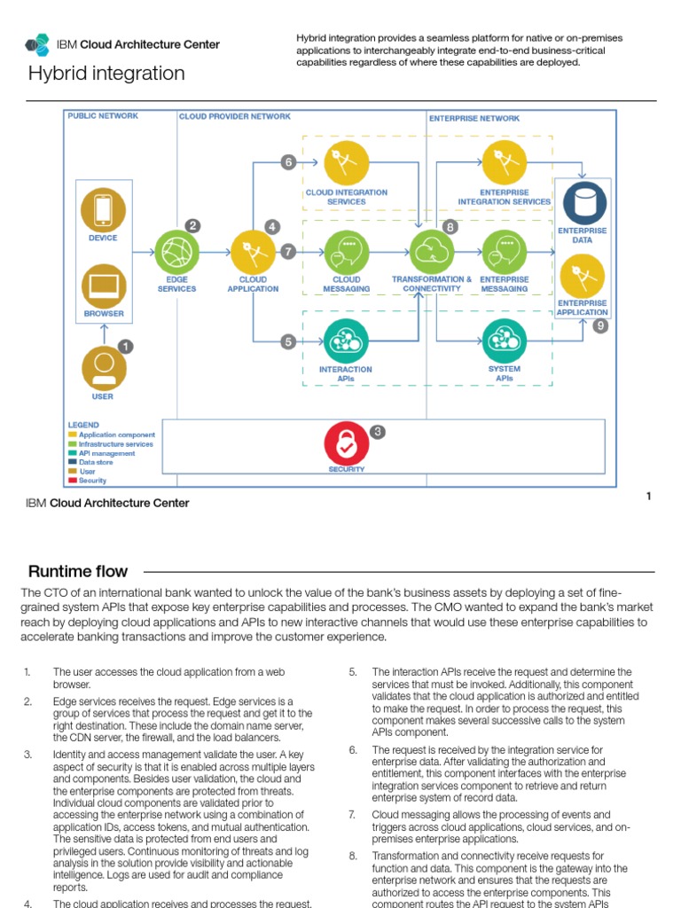 9 Hybrid Integration | PDF | Cloud Computing | Application Programming Interface