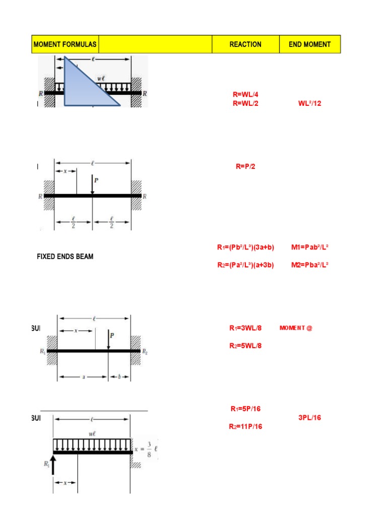 Moment Formulas | PDF | Wall | Civil Engineering