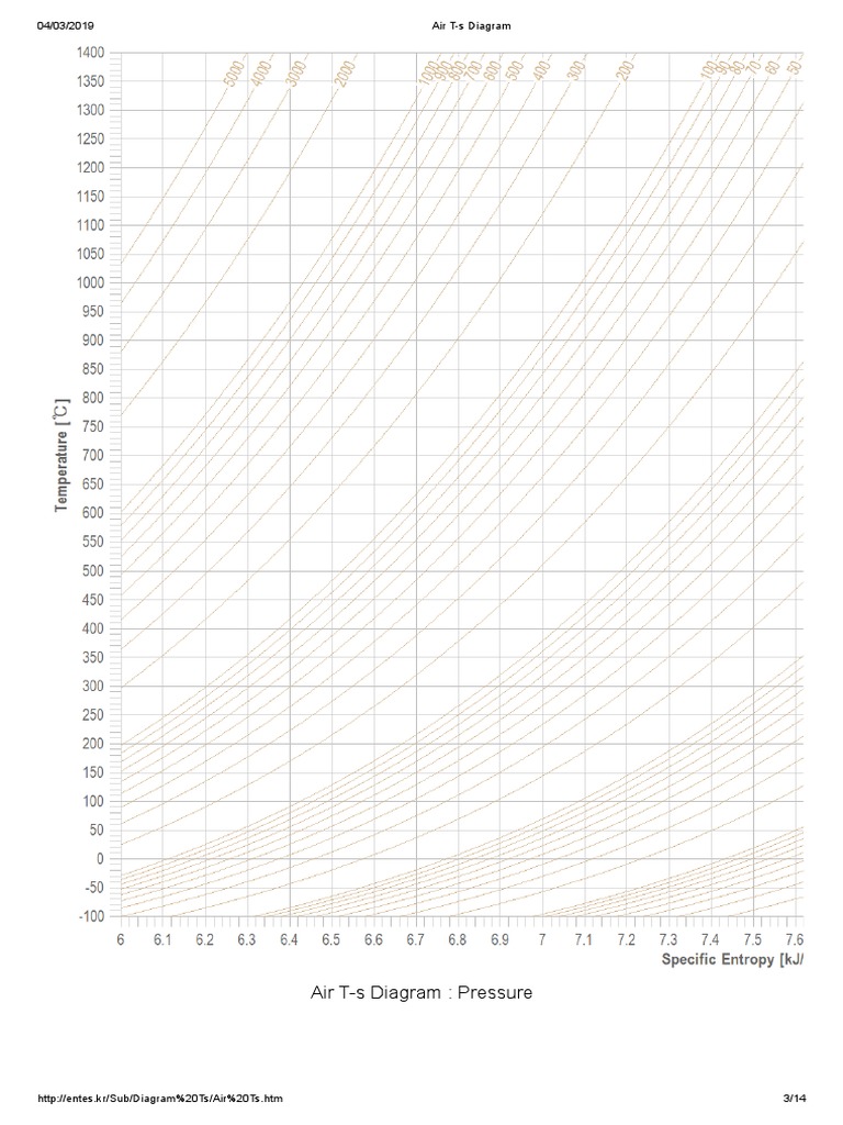 Air T-S Diagram | PDF