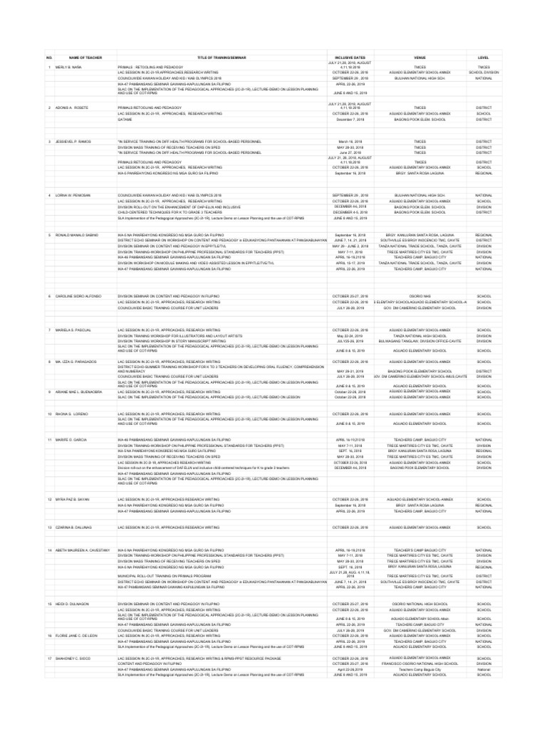 Seminars Attended Sy 2018-2019, 2019-2020 | PDF | Kindergarten | Pedagogy