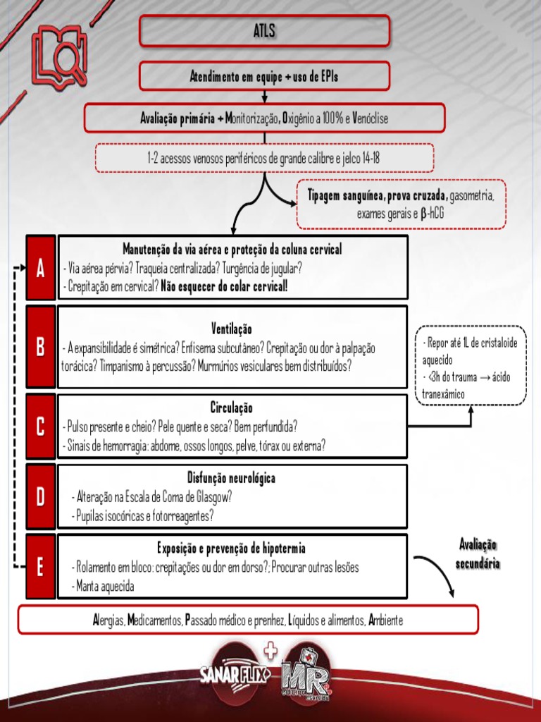 Atls Resumo Do Manual Atls Atualizado 10 Edição | PDF