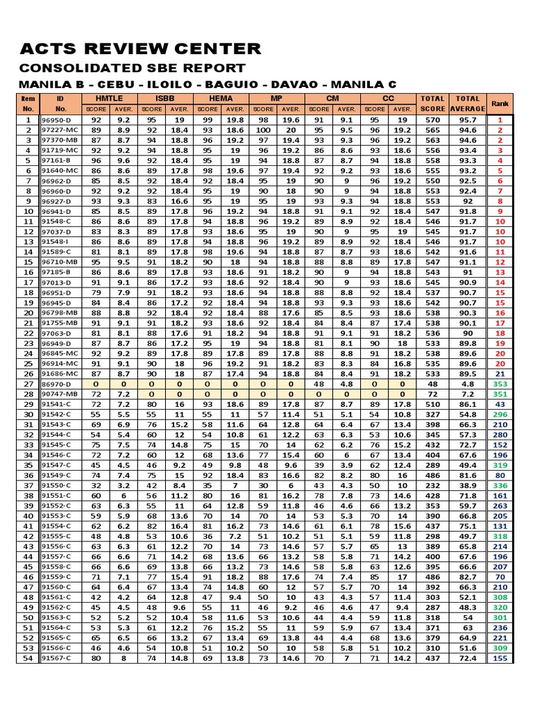 RBC Normal Value Indices | PDF