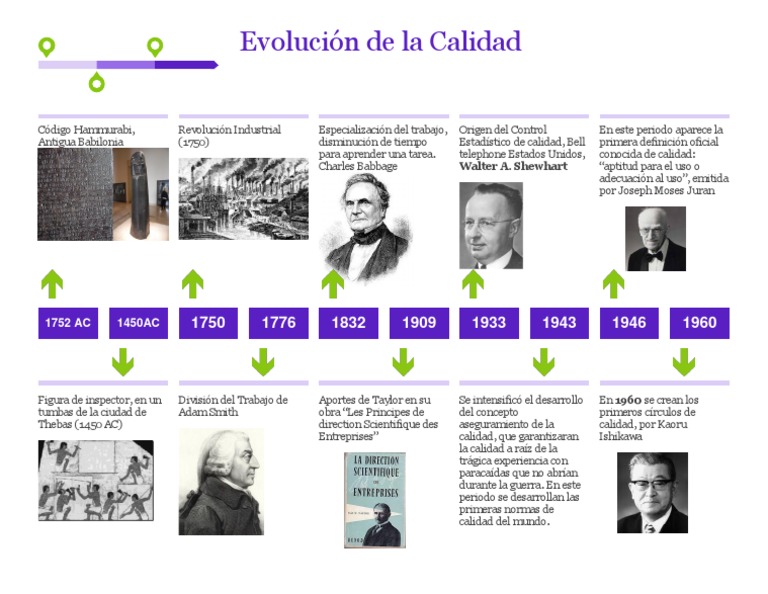 Linea Del Tiempo Evolucion de La Calidad | PDF