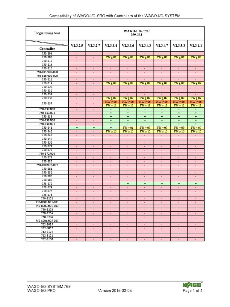 WAGO - Codesys | PDF