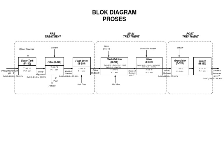 Blok Diagram Proses Pre Main Post | PDF | Filtration | Business Process