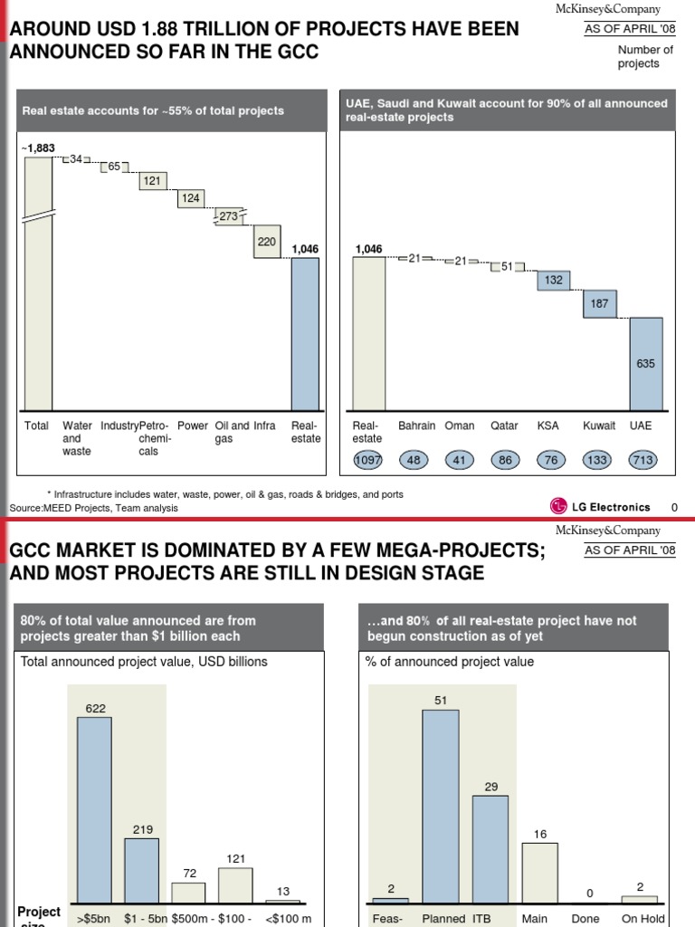 200805 GCC Real Estate Projects Analysis (중동컨실팅 정보) | PDF | Gulf ...