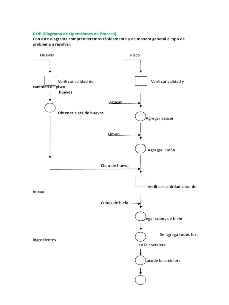DOP (Diagrama de Operaciones de Proceso) | Huevo como alimento | Bebidas