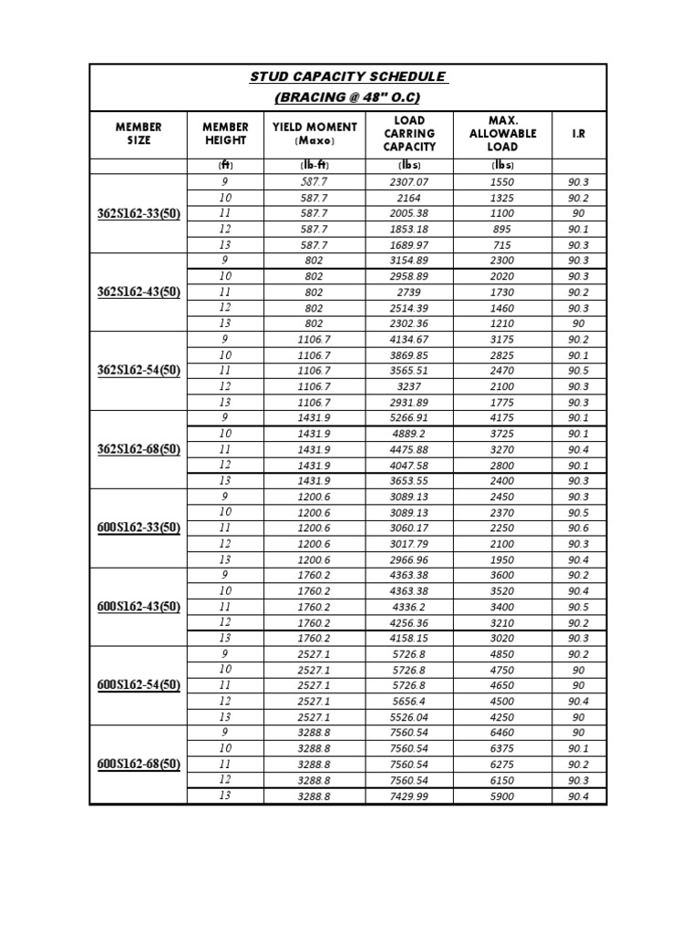 Stud Capacity Schedule (BRACING at 48" O.C) | PDF