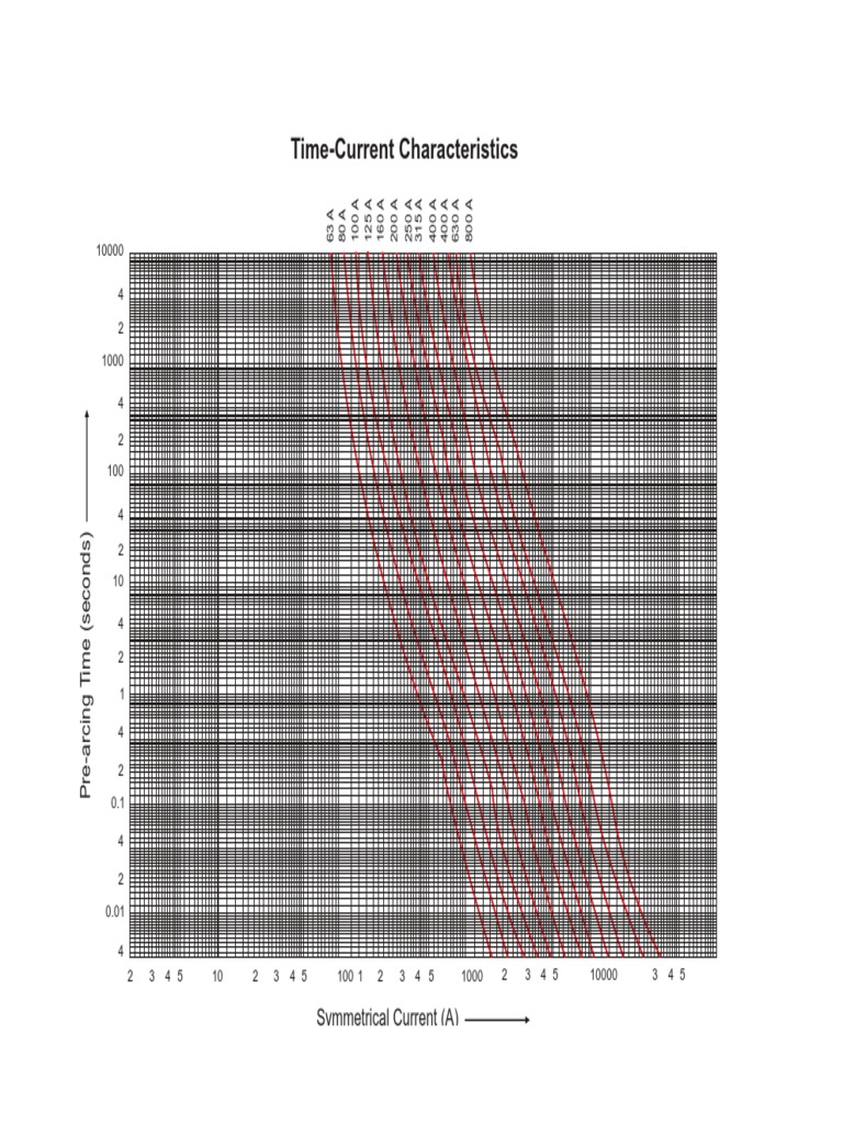 Time-Current Characteristics Curve | PDF