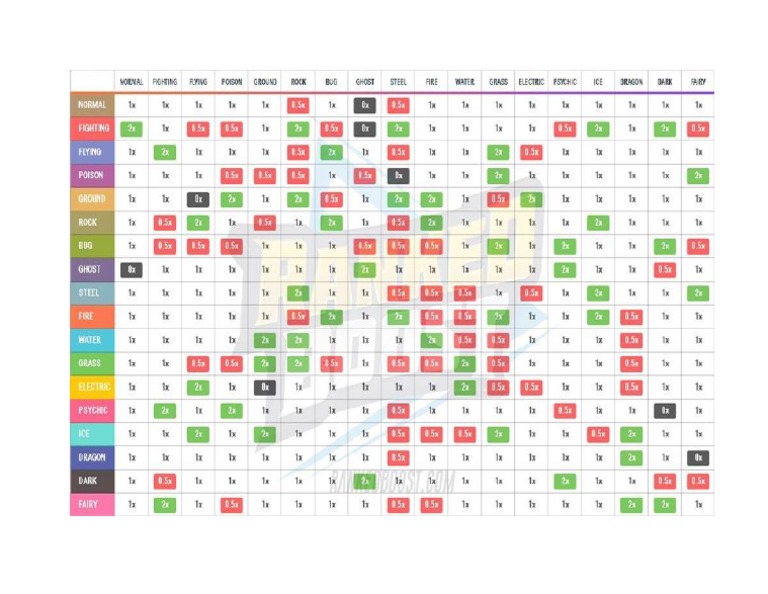 Pokemon Weakness and Strength Chart PDF | PDF