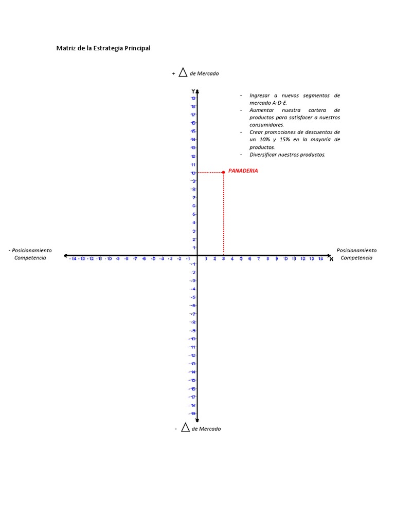 Matriz de La Estrategia Principal | PDF