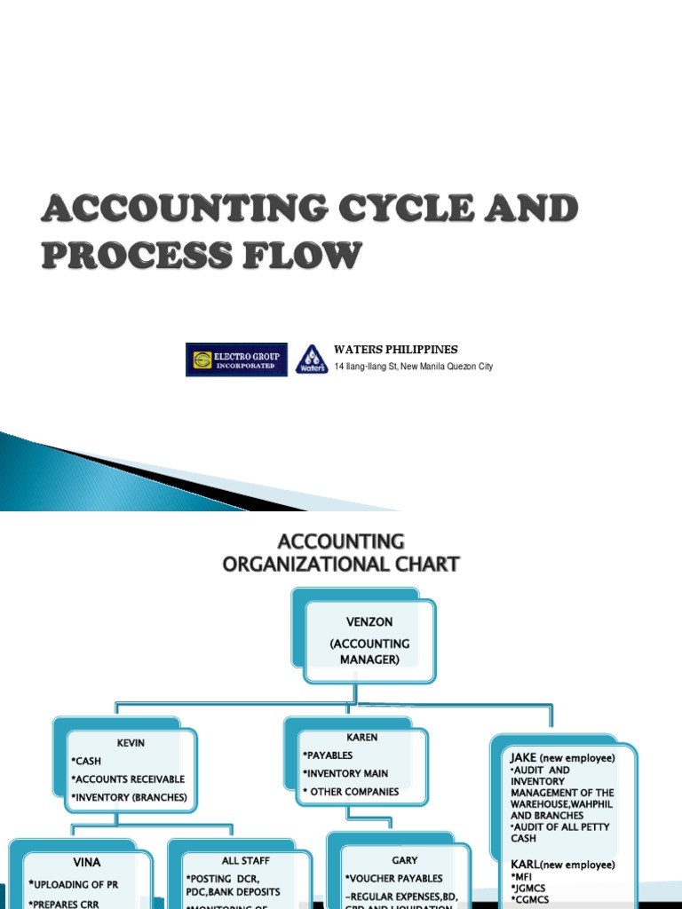 Accounting Process Flow | PDF | Credit Card | Payments
