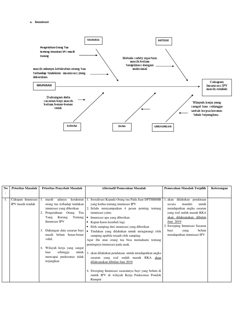 Fishbone Imunisasi 2019 | PDF