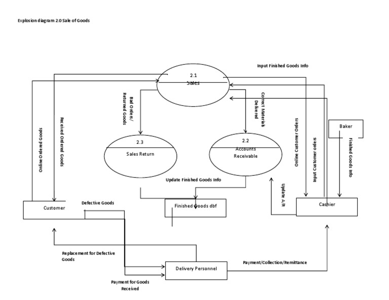 Explosion Diagram Sales | PDF | Financial Technology | Finance & Money ...