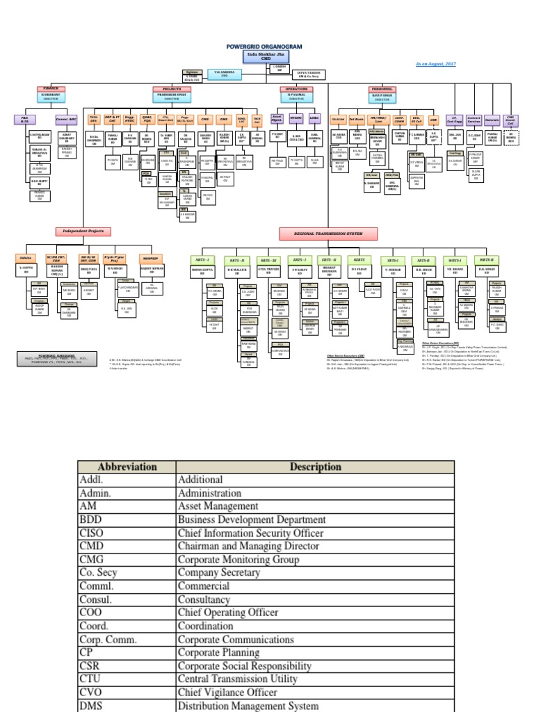 Org Chart Aug 2017 PDF | PDF | Electric Power Transmission | Electric Power