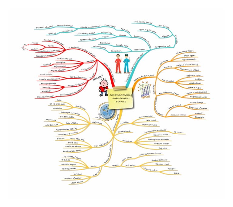 Mind Map 14 - Comparatives & Subsequent Events | PDF