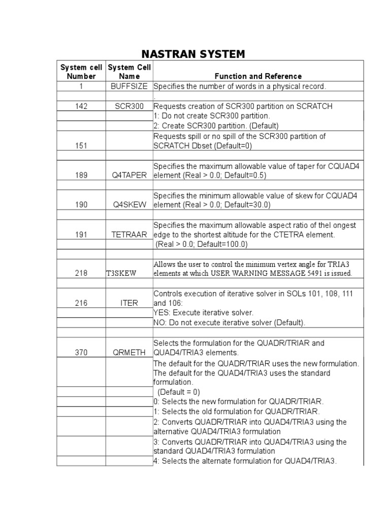 Nastran System: System Cell Number System Cell Name Function and ...