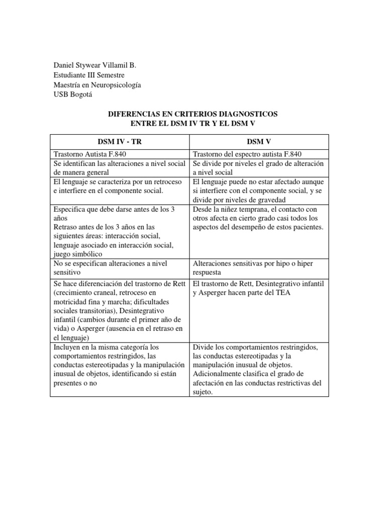 Cuadro Comparativo - Autismo DSM IV Vs DSM V | PDF