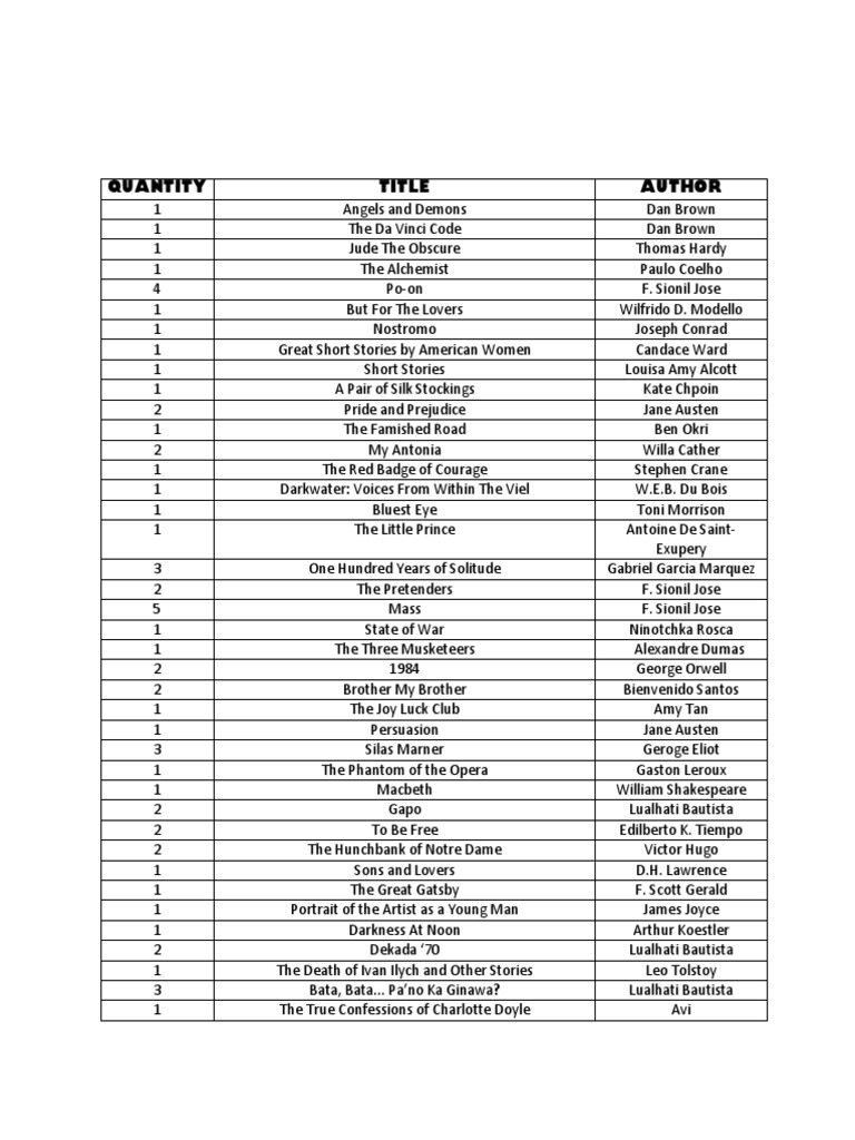 Quantity Title Author | PDF | Novels | English Language Literature