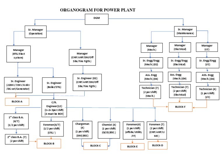 Plant Organogram | PDF | Cogeneration | Sustainable Technologies