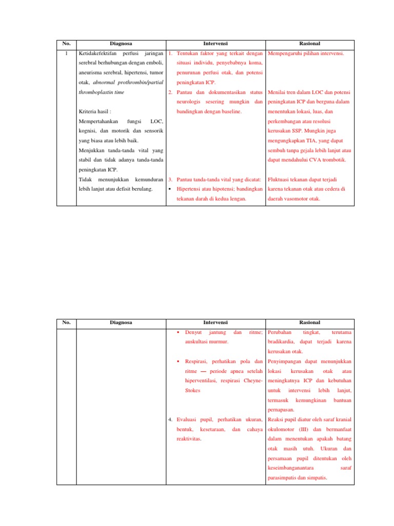 Intervensi Perfusi | PDF