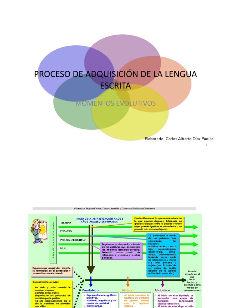 Proceso adquisición de la lengua escrita | PDF | Palabra | Sílaba