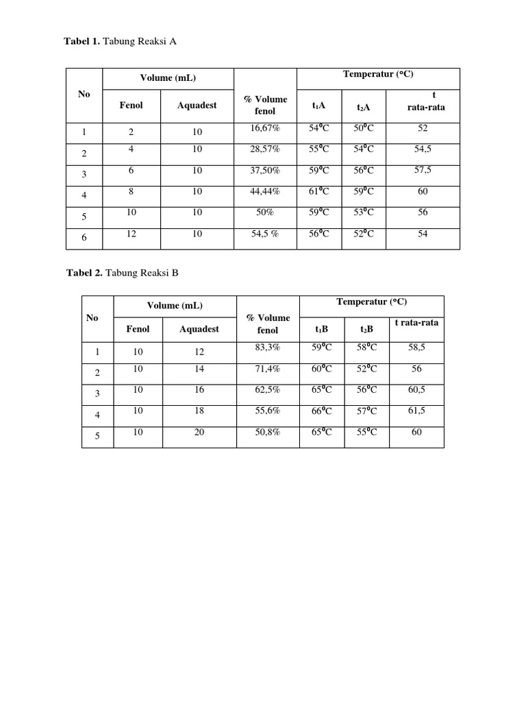 Tabel 1. Tabung Reaksi A: Volume (ML) Temperatur (C) T Rata-Rata | PDF