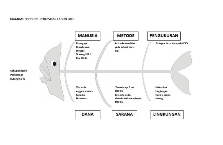Konsep Fishbone Perkesmas | PDF