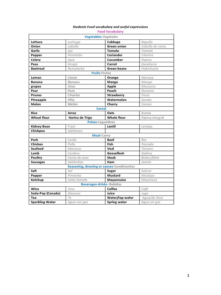 Students Food Vocabulary and Useful Expressions | PDF | Waiting Staff ...