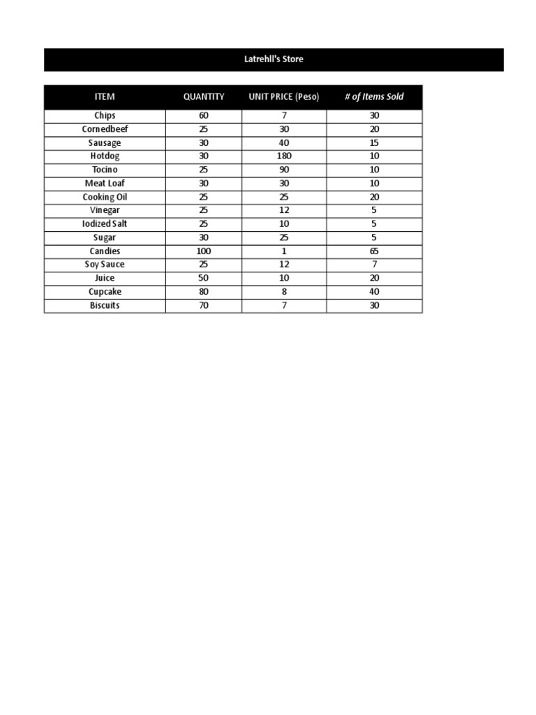 Item Quantity Unit Price (Peso) : Latrehll's Store | PDF