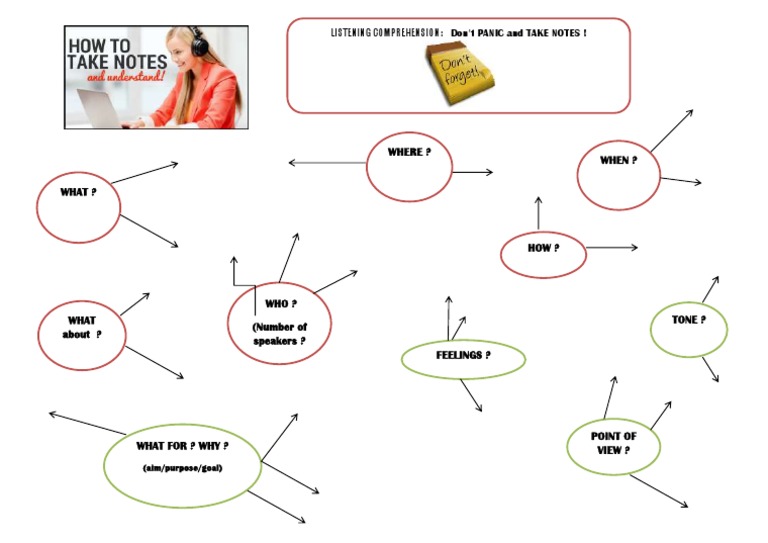 Listening Note Taking Mind Map | PDF