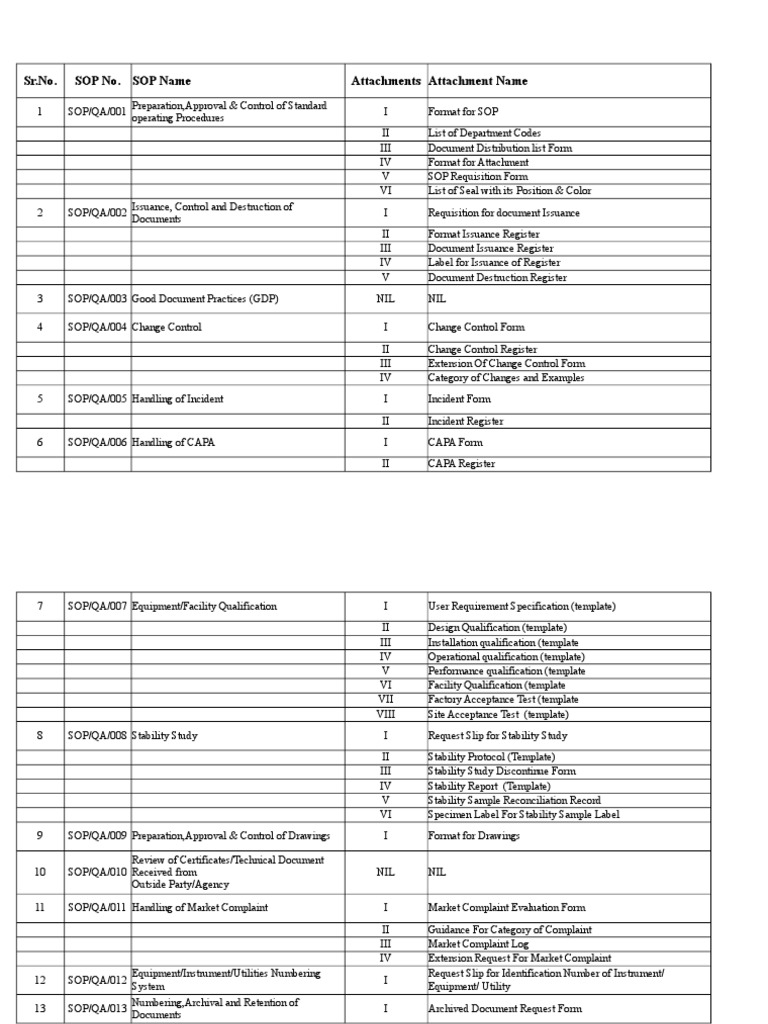 SOP List With Attachments | PDF | Quality Assurance | Risk Management