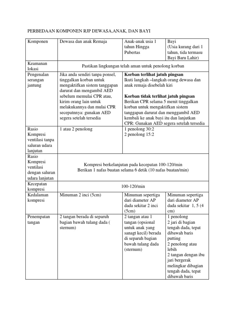 Perbedaan Komponen RJP Dewasa | PDF