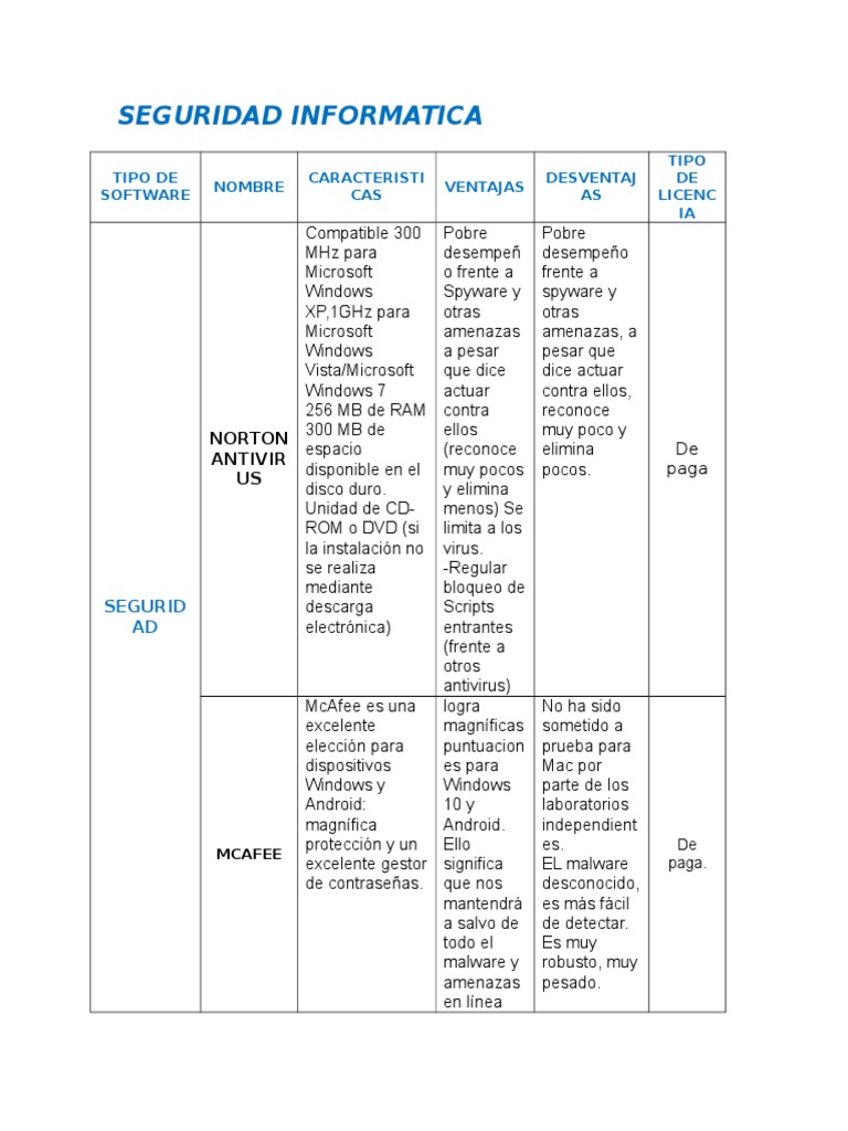 Tablas de Seguridad Informatica | PDF | Microsoft Office | Malware