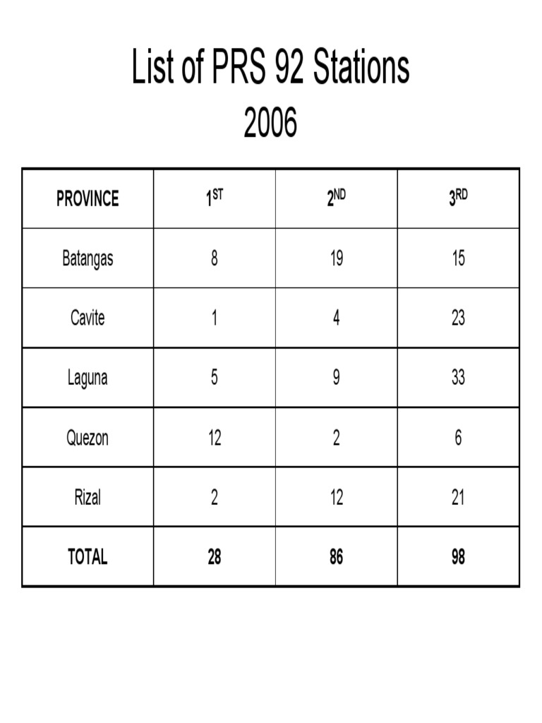 List of PRS 92 Stations: 3 2 1 Province | PDF
