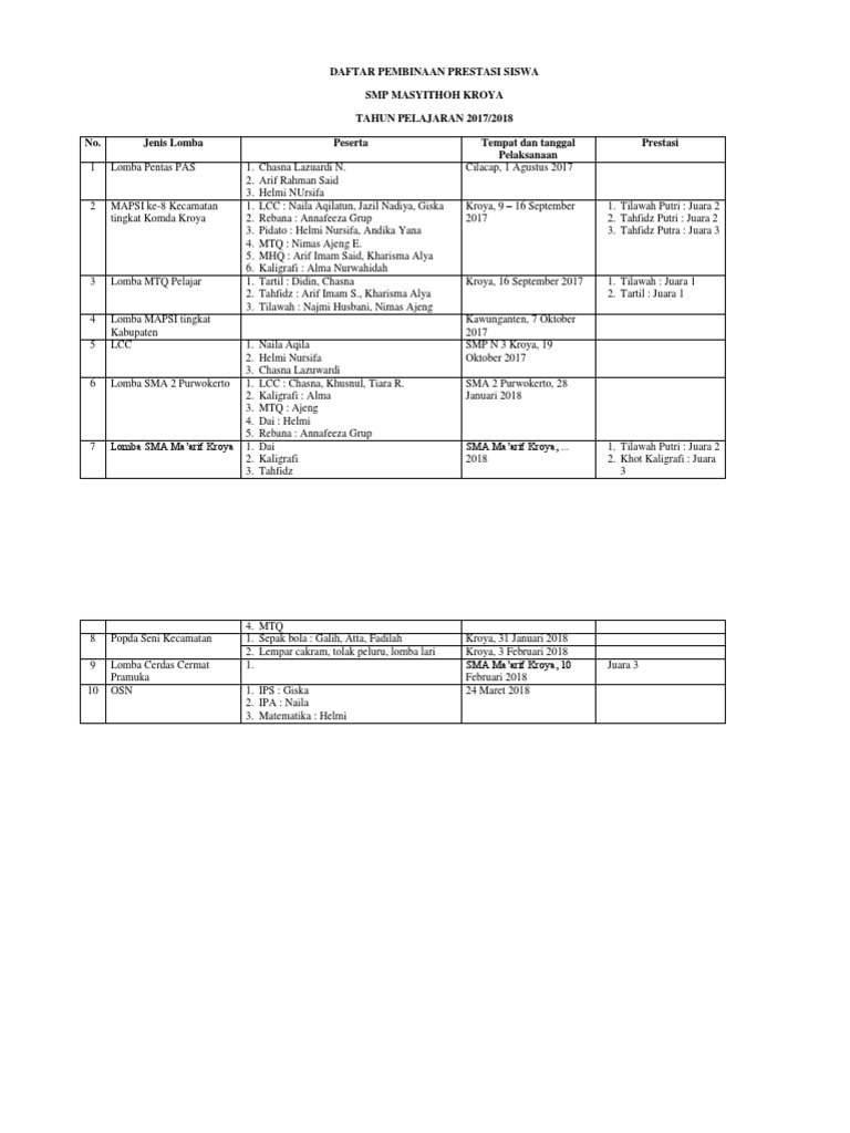 Daftar Pembinaan Prestasi Siswa | PDF