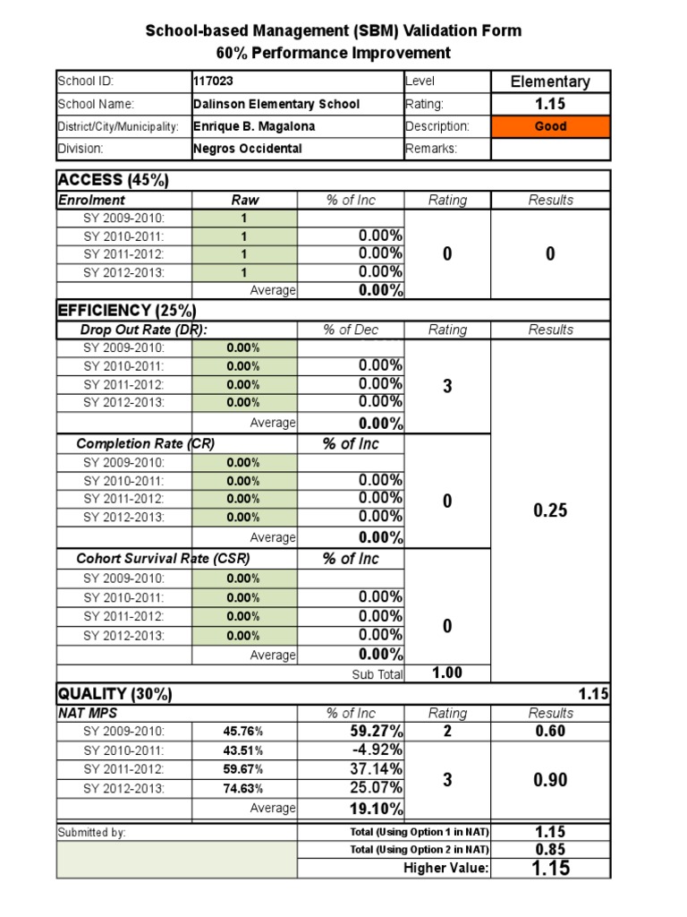 School-Based Management (SBM) Validation Form 60% Performance Improvement 1.15 | PDF | Behavior ...