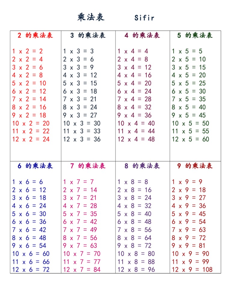 Multiplication tables from 1 to 12 for numbers 2 through 9 in Malay | PDF