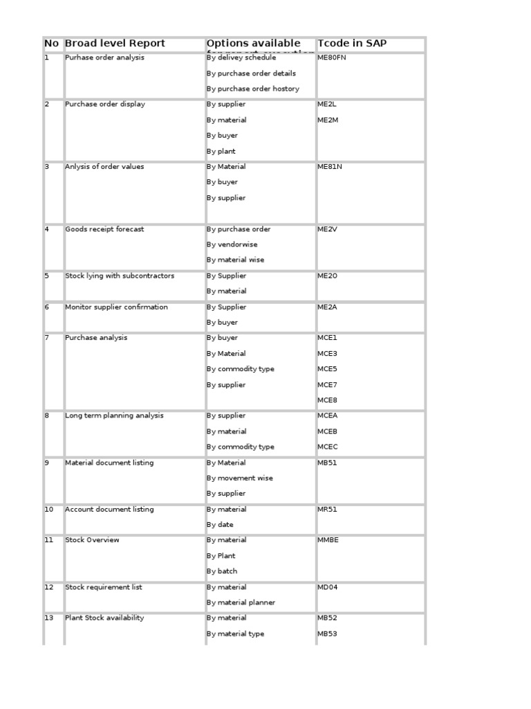 No Broad Level Report Tcode In Sap Options Available For Report
