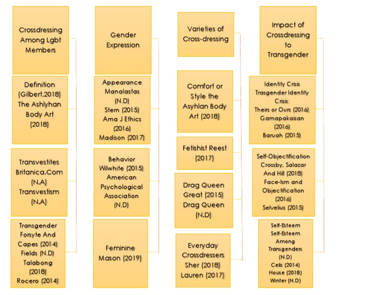 RRL Map | PDF | Cross Dressing | Transgender