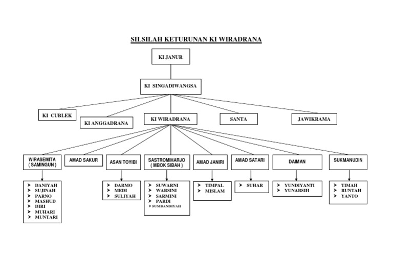 1 Bagan Silsilah | PDF