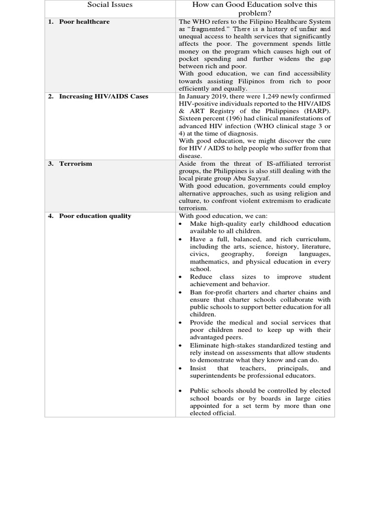 Social Issues | PDF | Hiv/Aids | Poverty