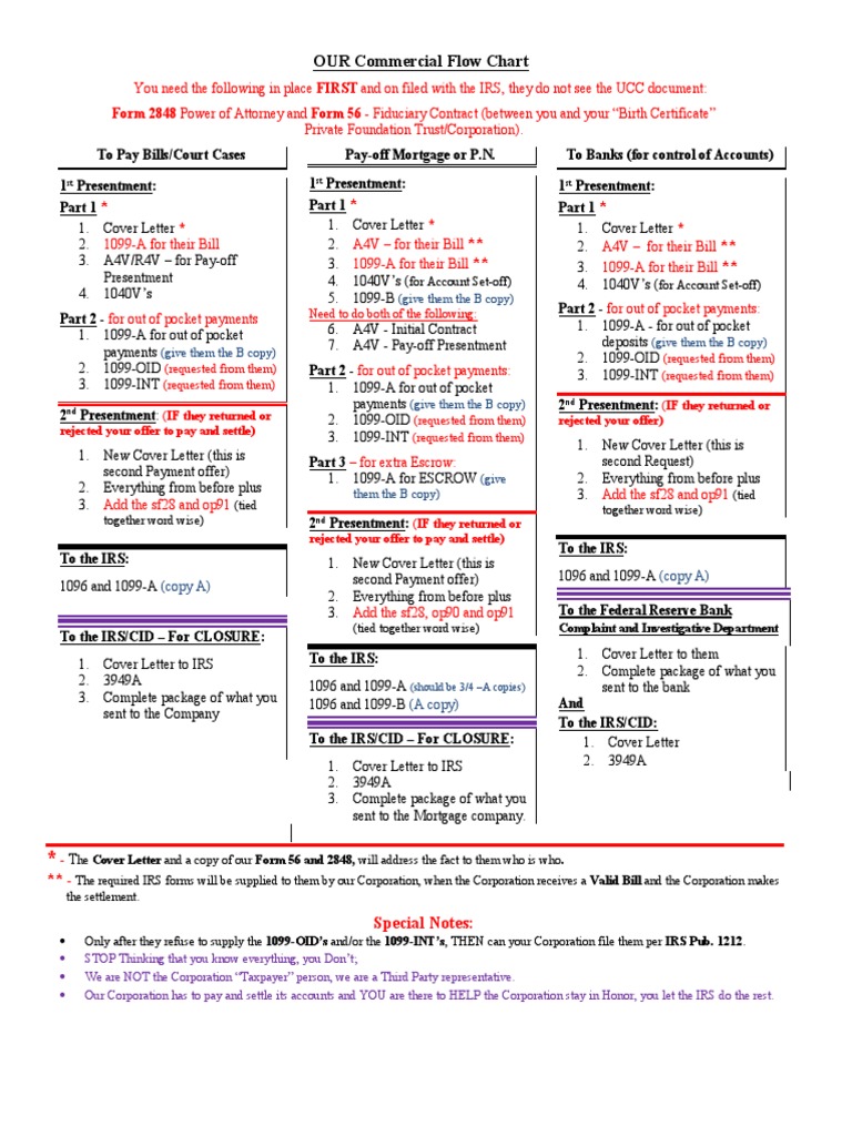 Commercial Flow Chart Rev2 | PDF | Internal Revenue Service | Common Law