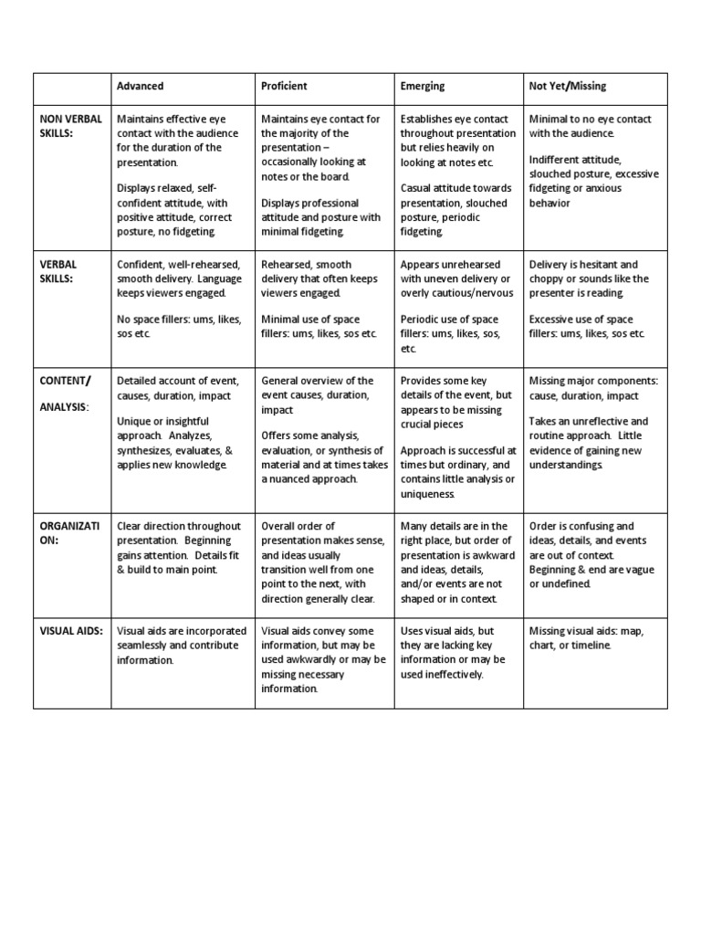 Advanced Proficient Emerging Not Yet/Missing Non Verbal Skills | PDF ...