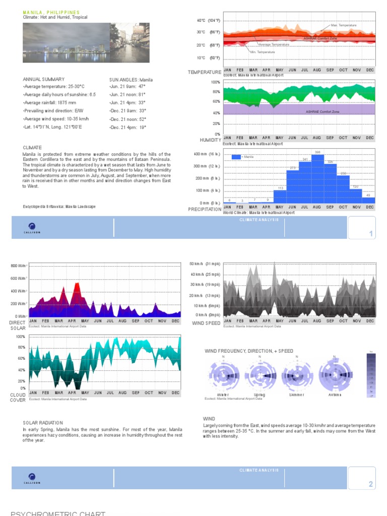 Manila Int Climate PDF | PDF | Humidity | Climate