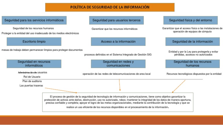 Mapa Conceptual | PDF | La seguridad informática | Seguridad