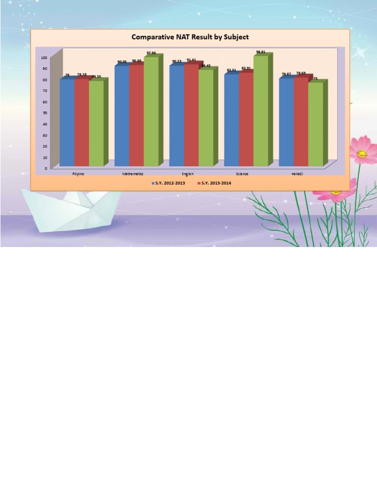 Comparative NAT Result by Subject: S.Y. 2012-2013 S.Y. 2013-2014 | PDF