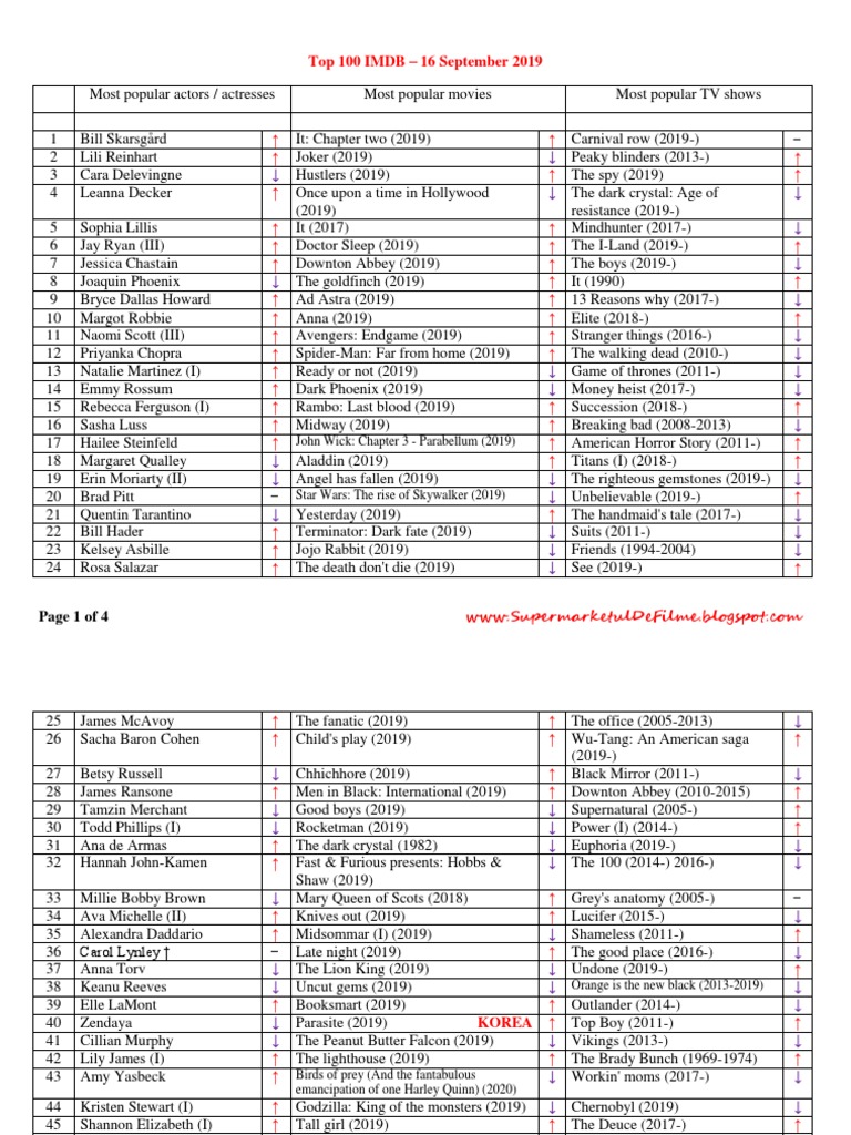 Top 100 IMDB - 16 September 2019 | PDF