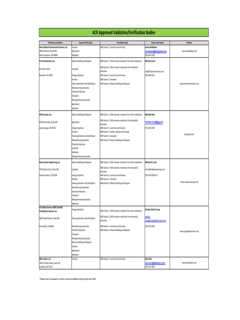 Acr Approved Validation Verification Bodies 20190327 | PDF | Waste ...